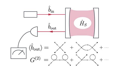 Input Output Theory Advances Quantum Systems Enabling Access To Full