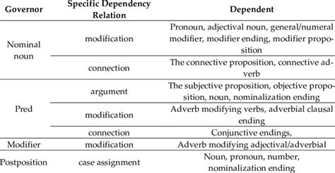 Dependency Relations Between Constituents Download Scientific Diagram