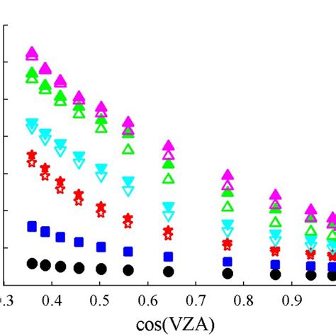 Rmses Between The Estimated And Actual Ts As A Function Of The Cosine