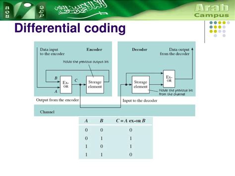 Ppt Differential Coding And Scrambling Powerpoint Presentation Free