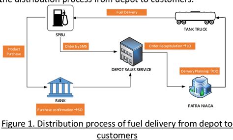 Figure 1 From Model Of Vehicle Routing Problem With Split Delivery Multi Trips Multi Products
