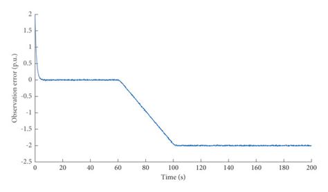 Observation Error Of Variable Xpc Under Fdi Attacks On Output Power Download Scientific Diagram