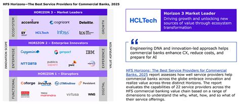 Hcltech Service Capabilities For Commercial Banks 2025 Hfs Research