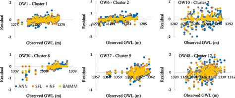 Scatter Diagram Of Error Residuals At 6 Selected Ow Download