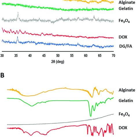A Xrd Patterns Of Alginate Gelatin Fe 3 O 4 Fe Dox And Dgfa Download Scientific