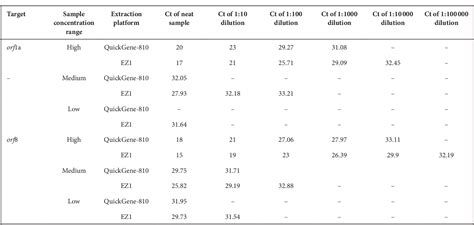 Table 2 From A Comparison Of Sars Cov 2 Rna Extraction With The