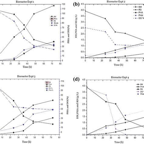 Do And Pha Correlation Graph Of Bacillus Endophyticus At Varying