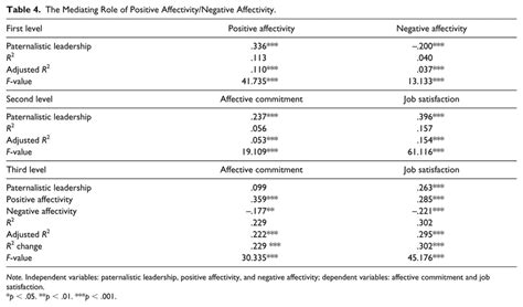 The Mediating Role Of Positive Affectivitynegative Affectivity Download Scientific Diagram