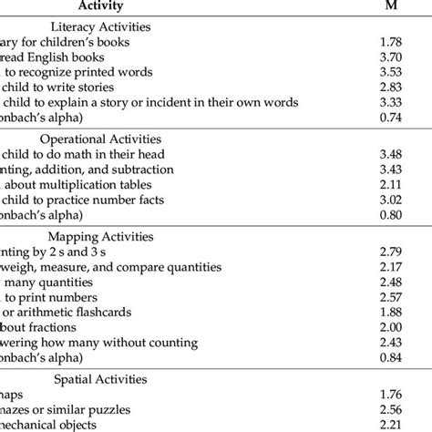 Means And Standard Deviations For Formal Home Learning Activities