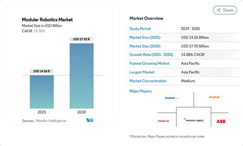 Modular Robotics Market Size Share And 2030 Growth Trends Report
