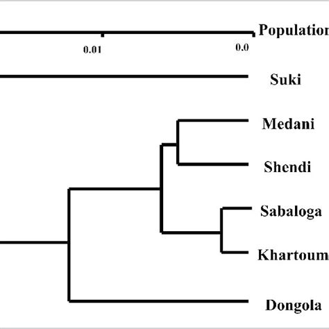 Upgma Unweighted Pair Group Method With Averages Phenogram Of