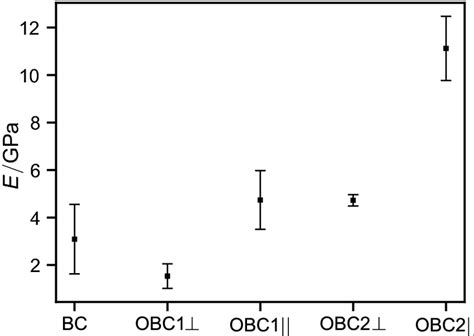Elastic Moduli Of The Statically And Rheotactically Grown Bc Download Scientific Diagram