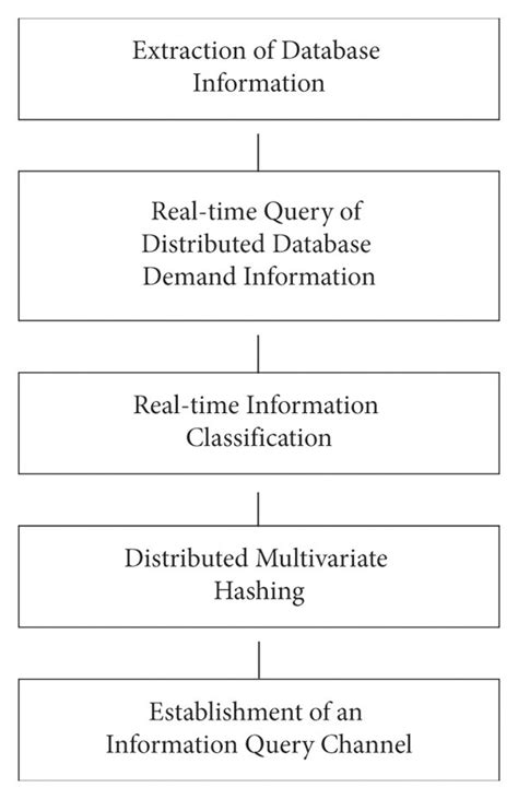 Structure Of Real Time Query System Based On Distributed Database