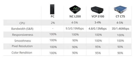 Performance Comparison Of The RDS Zero Clients VCloudPoint