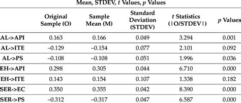 the values associated with the asymptotic significance p and the t test
