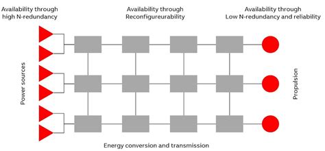 autonomy requires fault tolerant reconfigurable and connected electrical grid for propulsion