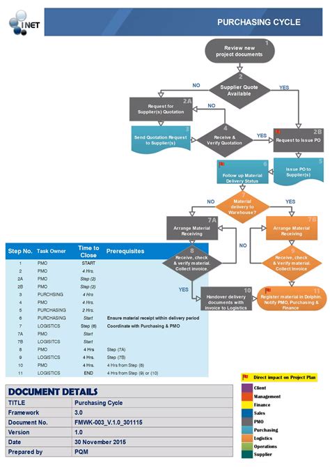 Purchasing Cycle Framework Pdf