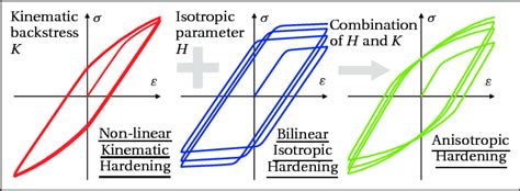 Schematic Representations Of Hardening Behaviour With Idealized Download Scientific Diagram
