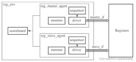 21uvm 层次类序列hierarchical Sequenceuvm Seq Hierarchy Csdn博客