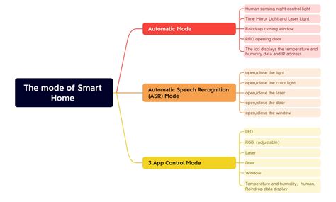 Qe001 Iot Smart Home Starter Kit For Esp32 Easy Plug Acebott