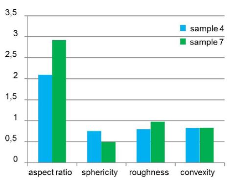 Different Shape Factors Measured For Samples 4 And 7 Download Scientific Diagram