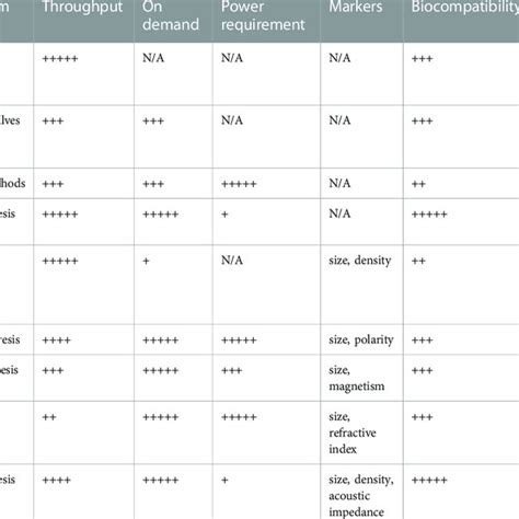 Comparison Of Key Features And Limitations Of Various Techniques For