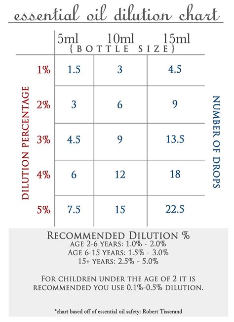 Dilutionchart Essential Oils Essential Oils Health Oils