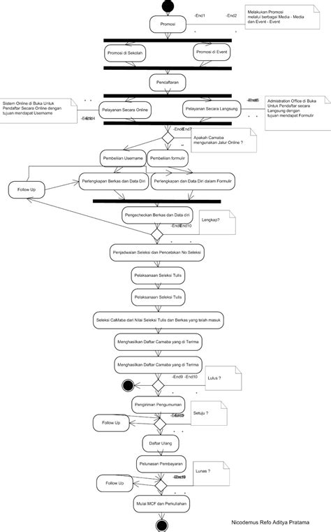 Proses Bisnis Penerimaan Mahasiswa Baru Diagram Flowchart Dan Uml Refos Knowledge