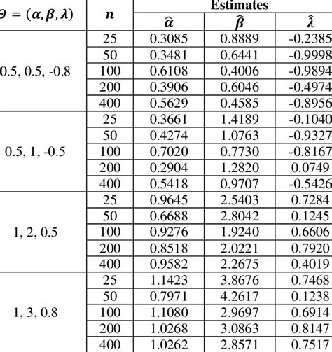 Estimated Values Of ̂ Based On Mle Download Table
