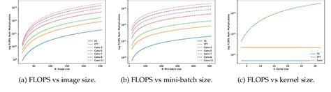 Figure 1 From Accelerating Convolutional Neural Network Using Discrete Orthogonal Transforms