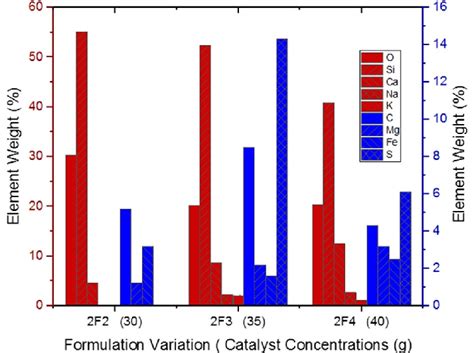 Effects Of Catalyst Concentrations On The Elemental Composition Of The
