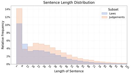 Sentence Length Distribution In Tokens Download Scientific Diagram