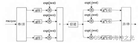 误码率仿真基于matlab多径信道下OFDM通信系统误码率仿真含Matlab源码 2078期 云社区 华为云