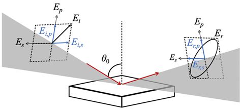 Propagation And Polarization Directions Of The Incident Ei And