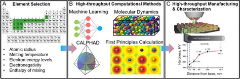 Schematic Illustration Of A Typical Protocol For High Throughput