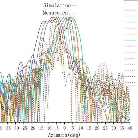 Normalized Antenna Patterns With Scanning Angle Download Scientific Diagram