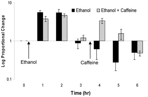 Caffeine Blocks Ethanol Induced Hypersensitivity Figure 4 Shows The Download Scientific