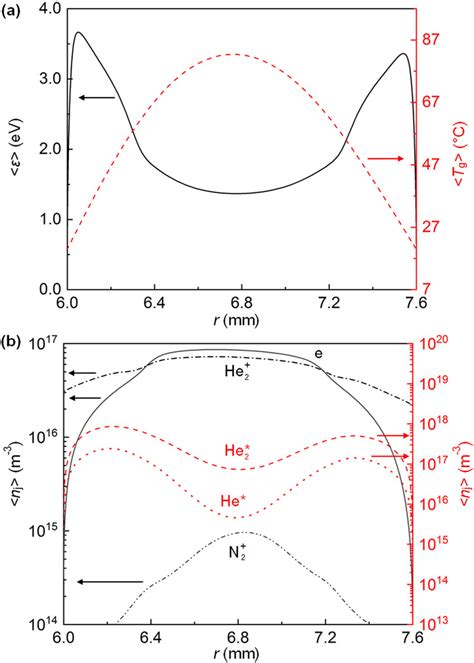 Radial Distributions Of The Time Averaged Electron Energy And