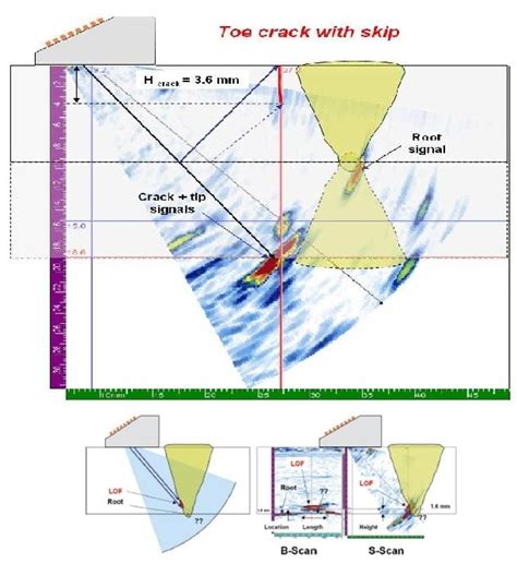 Types Of Ultrasonic Testing Displays A Scan B Scan And C Scan