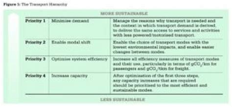 The Missing Hierarchy The Green Urbanista