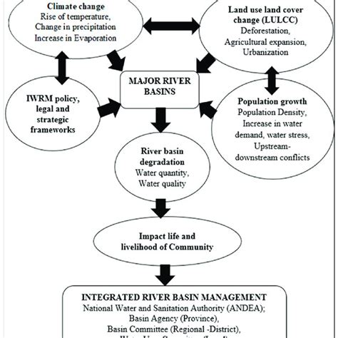 Conceptual Framework For The Integrated Water Resources Management Download Scientific Diagram