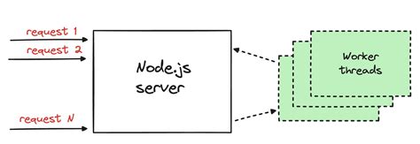 How To Scale Node Js Applications