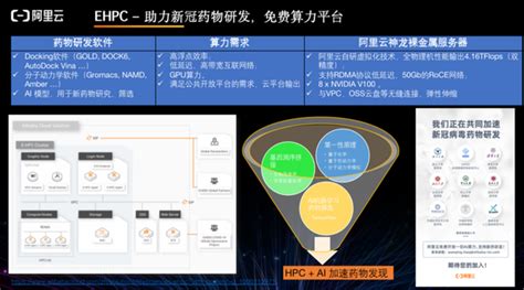 阿里云高性能计算负责人何万青阿里云大计算加速 HPC 与 AI 融合 知乎