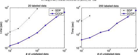 Figure 1 From Maximum Margin Semi Supervised Learning With Irrelevant