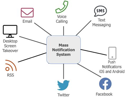 The Benefits Of Mass Notifications In Modern Schools