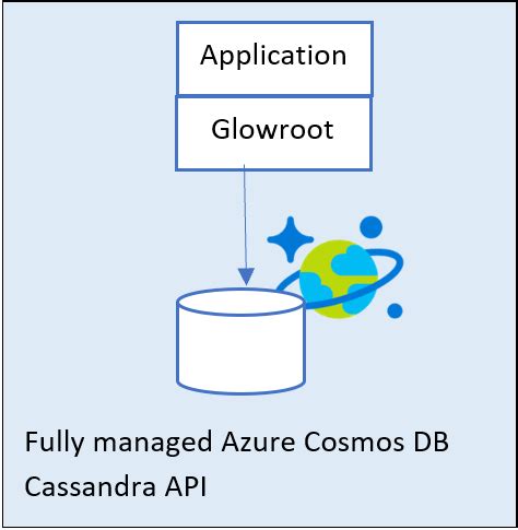 Announcing Glowroot Support For Azure Cosmos DB Cassandra API Azure Cosmos DB Blog