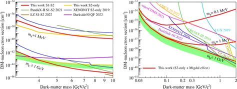 From Underground Detectors To Cosmic Secrets Exploring Dark Matter