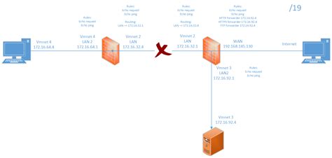 Routing Between Pfsense R PFSENSE