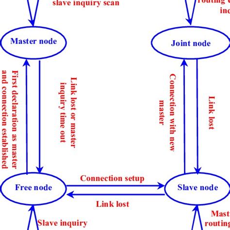 Bluetooth Node Role Transition Download Scientific Diagram