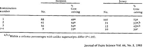 Conception Rates At First Second Third And Subsequent Inseminations Download Table